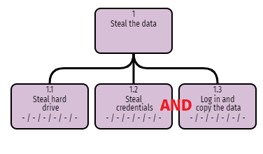 How to Implement Boolean Logic in RiskTree | 2T Security